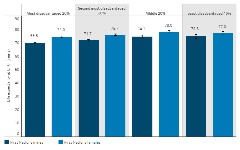 1.19 Life expectancy at birth - AIHW Indigenous HPF